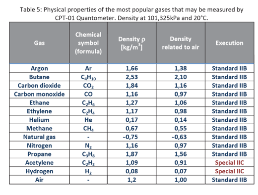 Gas meter - Vantage Power